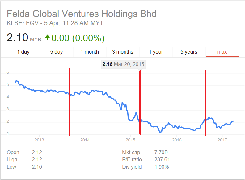 FGV (5222) - EPF lost only RM 97 Million on FGV? | Sharetisfy