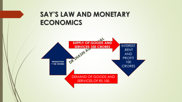 ECONOMICS,COMMERCE AND MANAGEMENT: से का बाजार नियम/SAY'S LAW OF MARKET ...