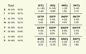 Bytes a cuentagotas: El Test Myers-Briggs (MBTI)