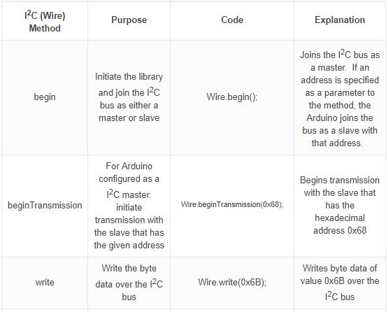 begin microcontroller: เล่าเรื่องการใช้งาน Arduino communication Protocols