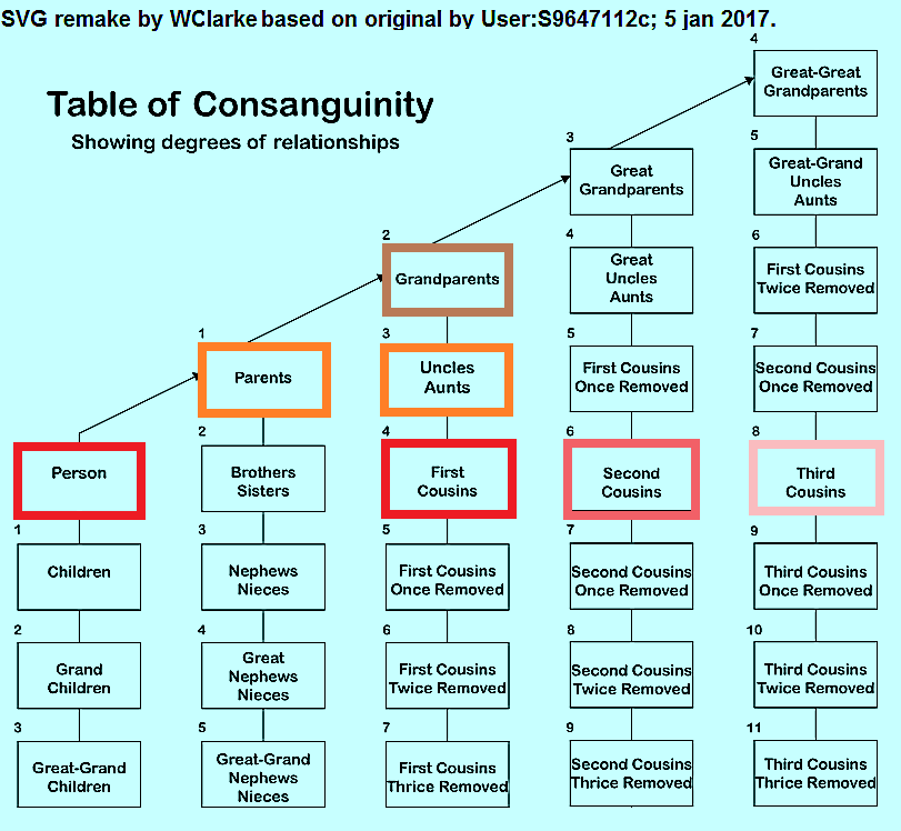 SexualReligion: (146) Consanguineous marriages