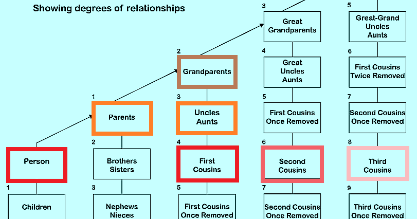 SexualReligion: (146) Consanguineous marriages