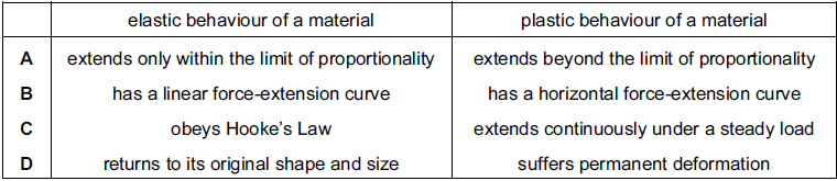 Which row best defines elastic and plastic behaviour of a material ...