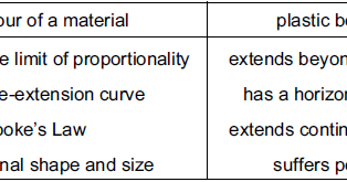 Which row best defines elastic and plastic behaviour of a material ...