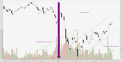 ccloh Strategic Investor Zone: V Shape Recovery