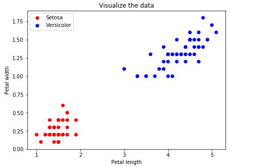 Implement Adaline in Python to classify Iris data