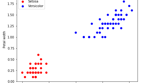 Implement Adaline in Python to classify Iris data