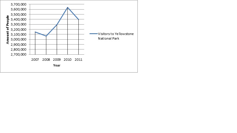 Geography 5 Final Project: Yellowstone National Park