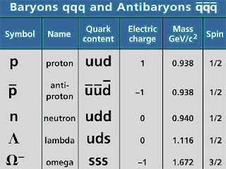 Baryons | The Ultimate Curiosity