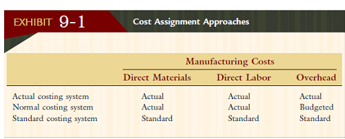 Usage of standard costing systems | Finance Slide