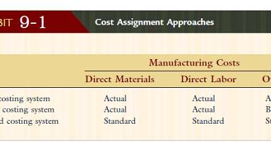 Usage of standard costing systems | Finance Slide