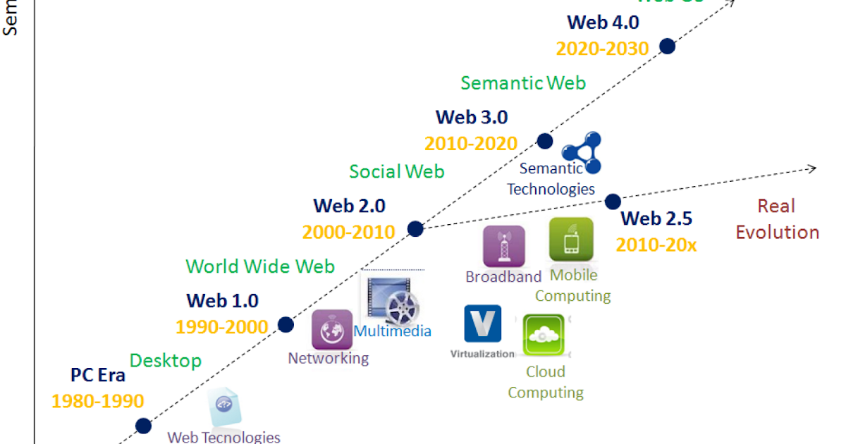 Evolution of Web