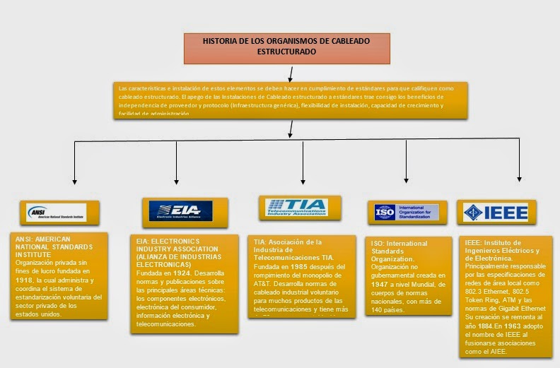 GESTIÓN DE REDES: ORGANISMOS DE ESTANDARIZACION