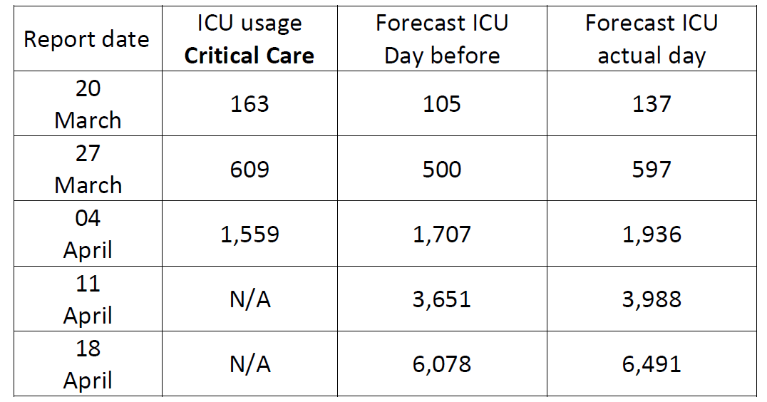 ICU/CC Intensive care critical bed usage in the UK forecast and ICNARC data