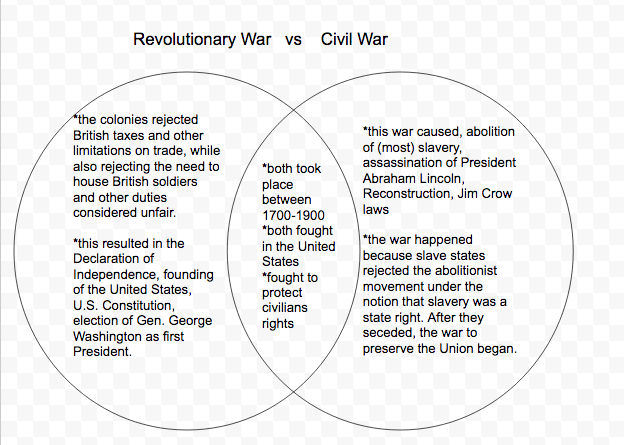 Venn Diagram Of The North And South Civil War - Federal Resume