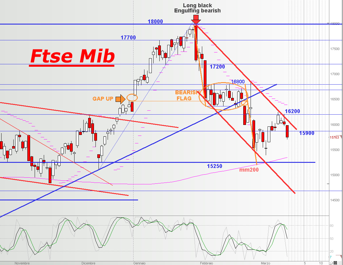 XTraderNet: L'indice Ftse Mib conferma il trend negativo e torna sotto ...