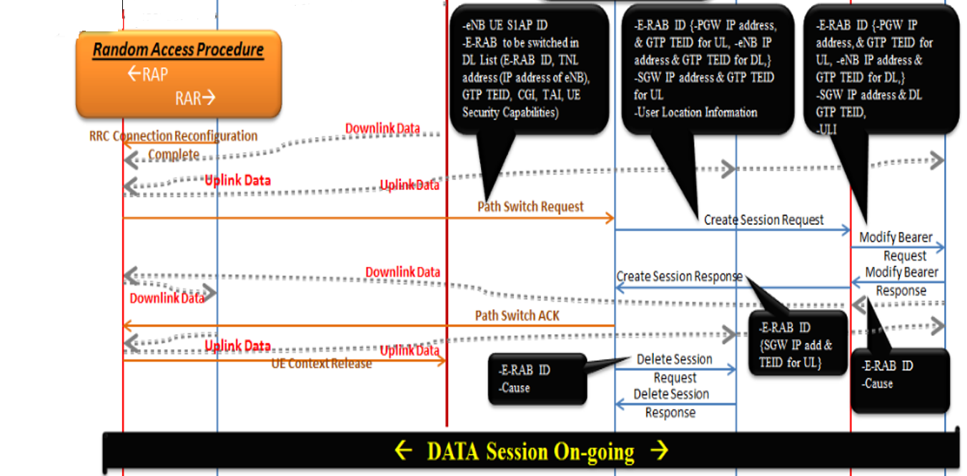 RRC - LTE/IMS reference