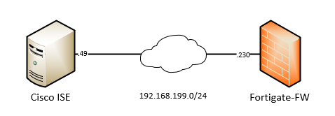 Fortigate firewall AAA Configuration for management with TACACS+ ...