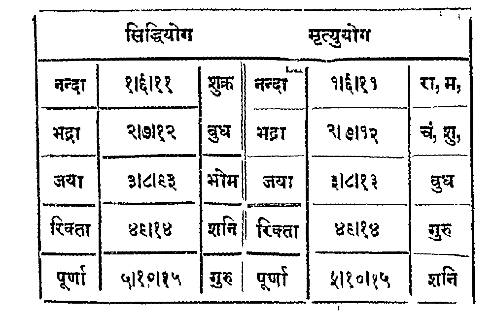 Hindu Astrology: Parashara: Charts and Tables