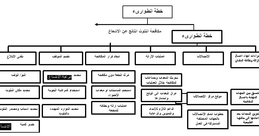 خطة الطوارئ والمكافحة للحرائق في المنشآت المعرضة للإشعاع النووى - عالم ...