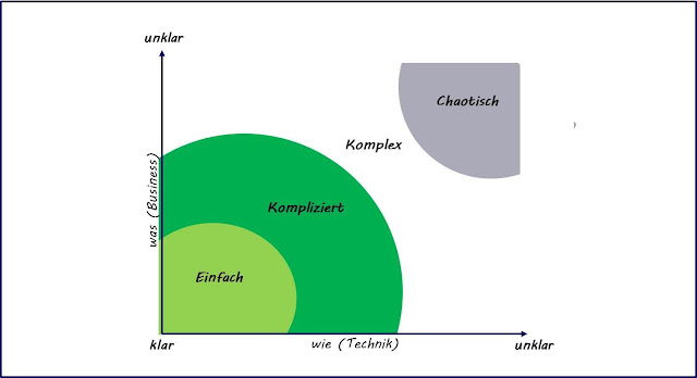 Stacey Matrix | On Lean and Agility
