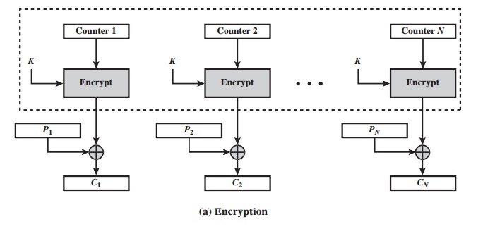 Block Ciphers - Mode of Operation (Part 2)