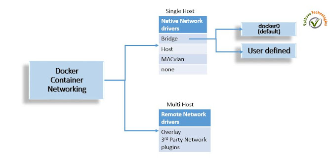 DevOps Hunter: Docker Networking