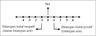 BILANGAN BULAT | Matematika SMP