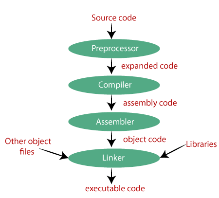 Shraddha's Computer Notes: Simple C Programs