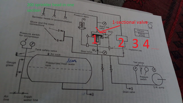 Marine Sea Time: ALL ABOUT FIRE FIGHTING SYSTEM IN SHIP.