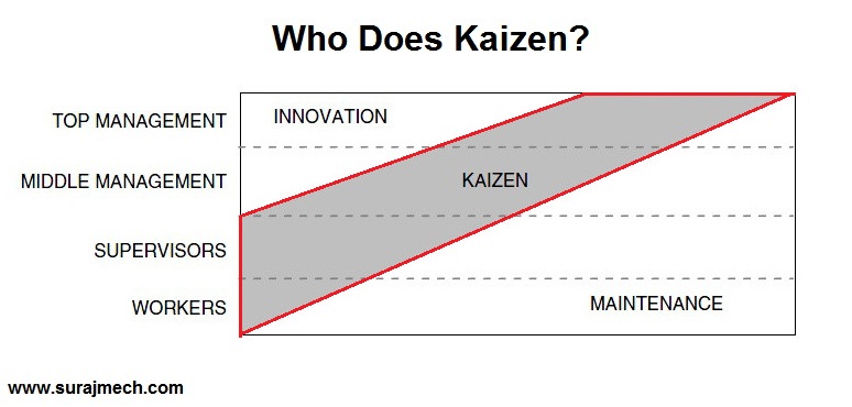 Kaizen - Continuous Improvement