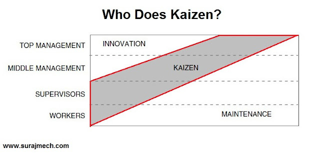 Kaizen - Continuous Improvement