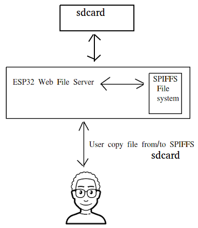 Demo 46: How to turn ESP with a sdcard or SPIFFS to a web file server