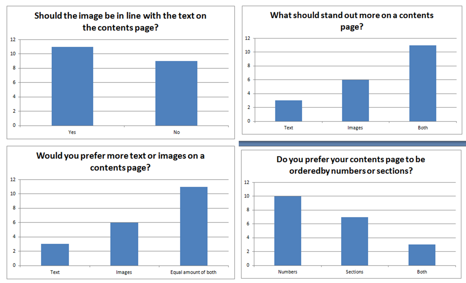Emily's blog: Questionnaire results - Graphs