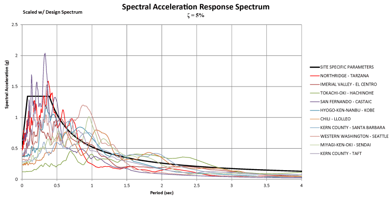 Response Spectrum Analysis Ii