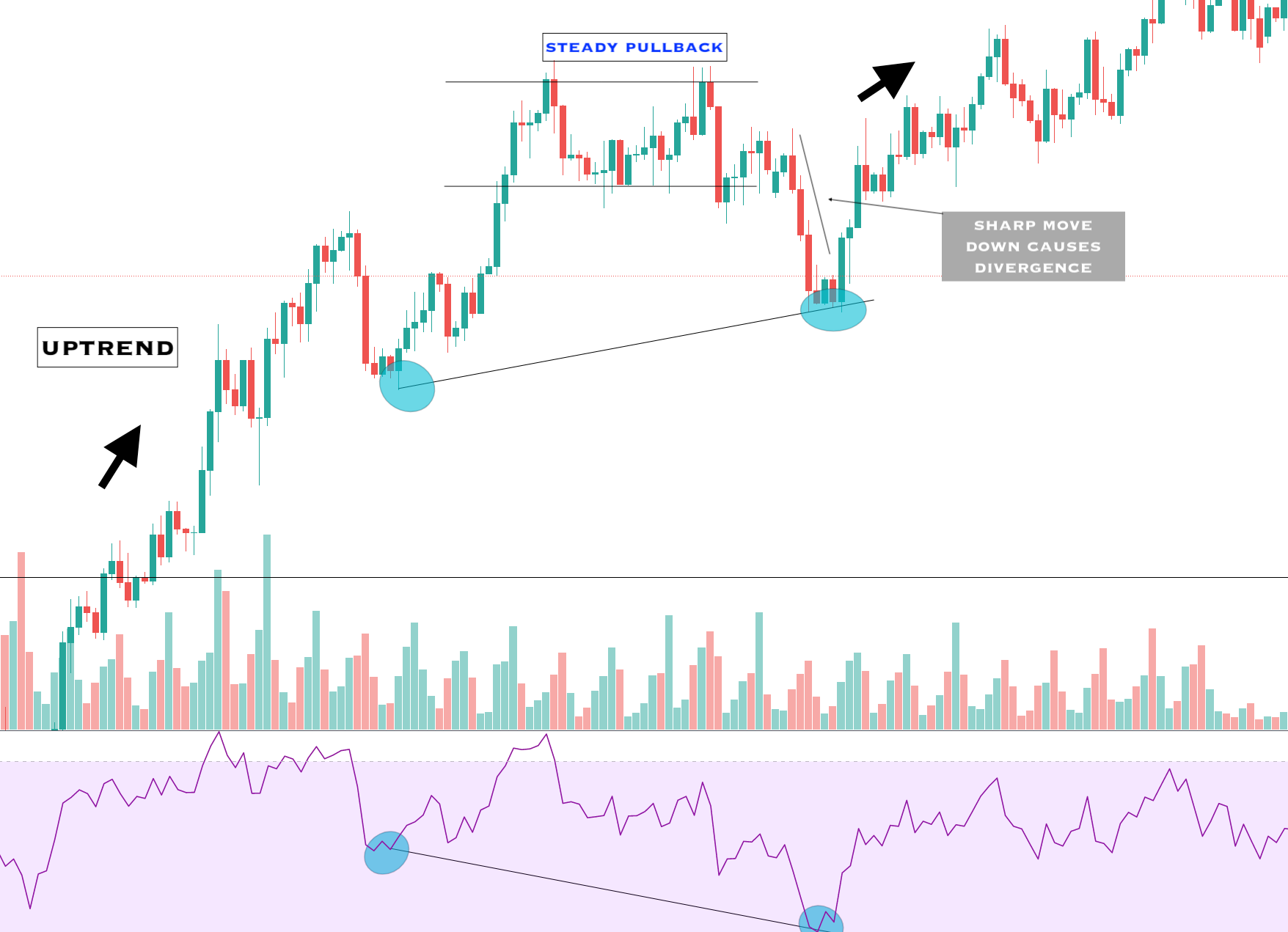 Keys To Understand Divergence