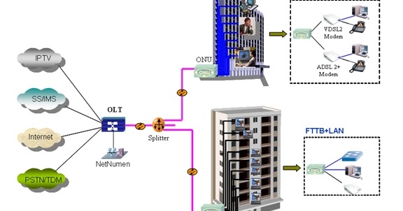 Mengenal FTTB Dalam Jaringan Fiber Optic - Ruang Fiber Optic