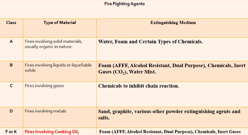 Fire Triangle & Fire Extinction
