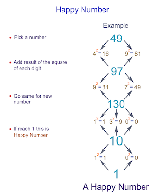 Happy Number in JAVA