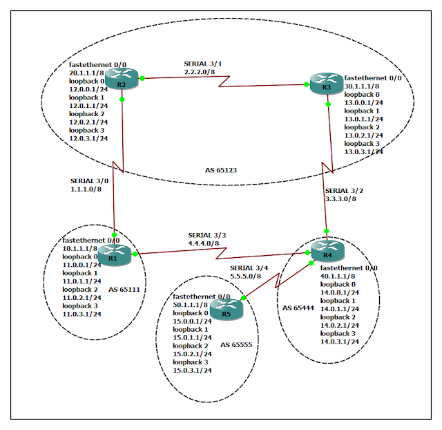 BGP Weight configuration - The CCIE lab
