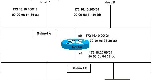 Network And Security Concept And Example Of Proxy Arp