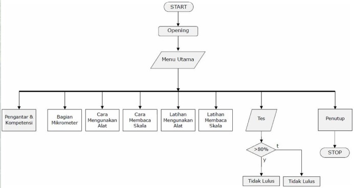 Konsep dan struktur pengembangan Multimedia Pembelajaran Interaktif ...