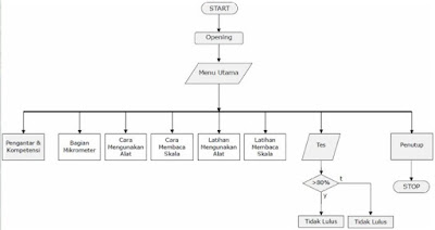Konsep dan struktur pengembangan Multimedia Pembelajaran Interaktif ...