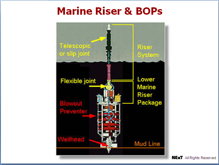 Oil-Rig Documents: GENERAL DRILLING