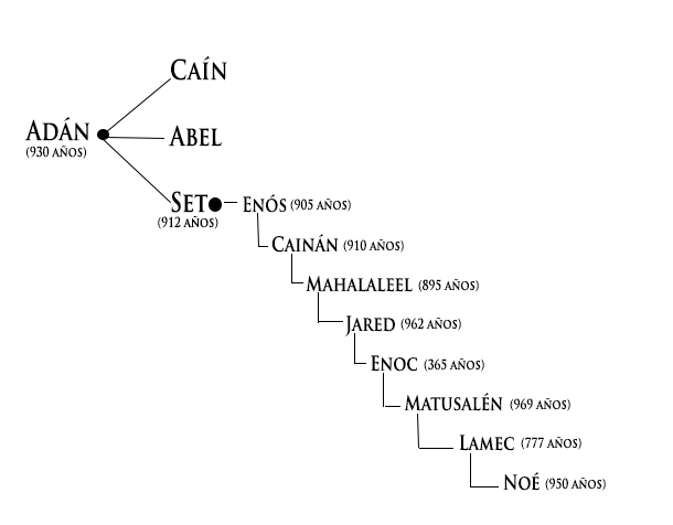 Resumén de la biblia: Génesis