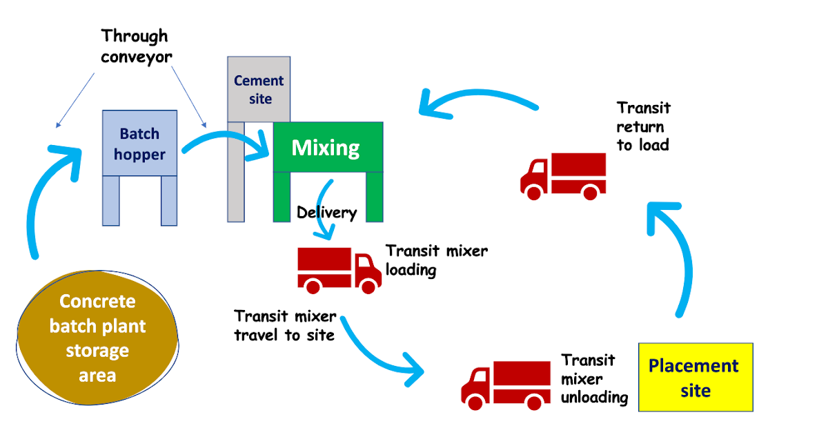 Ready Mix Concrete (RMC) - Introduction, procedure, advantages and ...