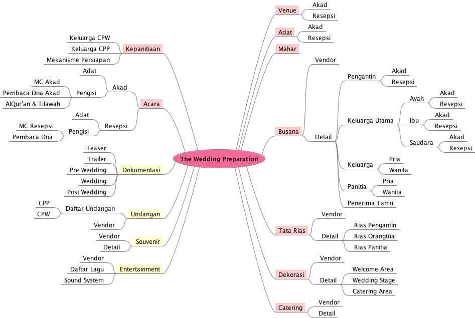 on the way: Mindmap for The Wedding