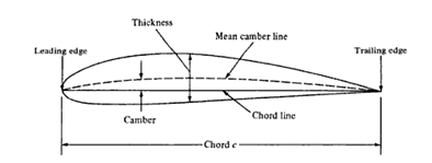 Airfoil airplane - werywidget