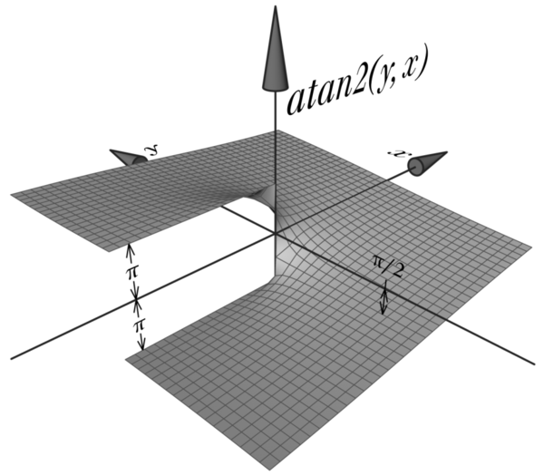 비공식 생활 창고: atan2