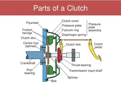 how automotive clutches work ? Parts, function & types ,working ...